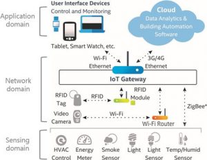IoT Gateway là gì? Các chức năng của IoT Gateway – Máy tính công nghiệp ...